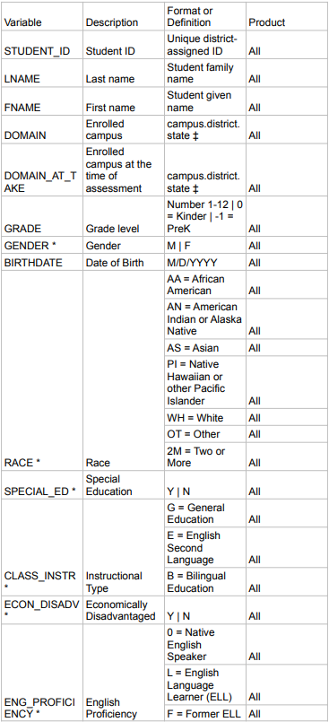 Assessment Data Dictionary