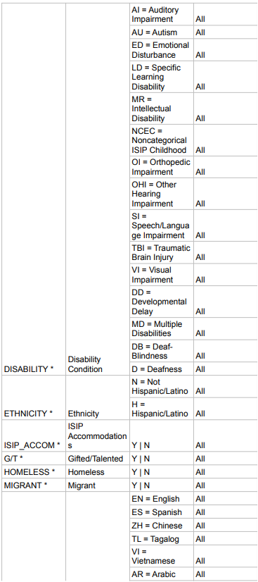 Assessment Data Dictionary