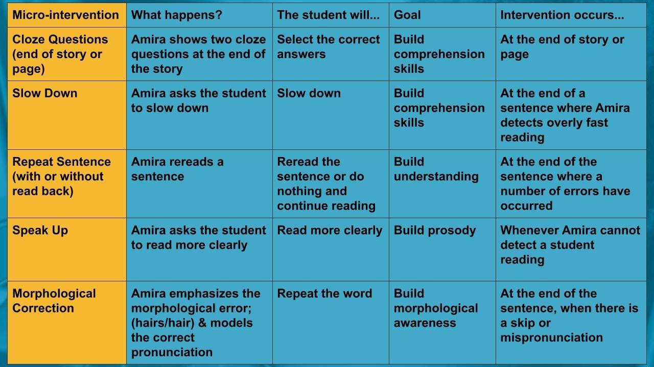 How does Amira help students learn how to read?
