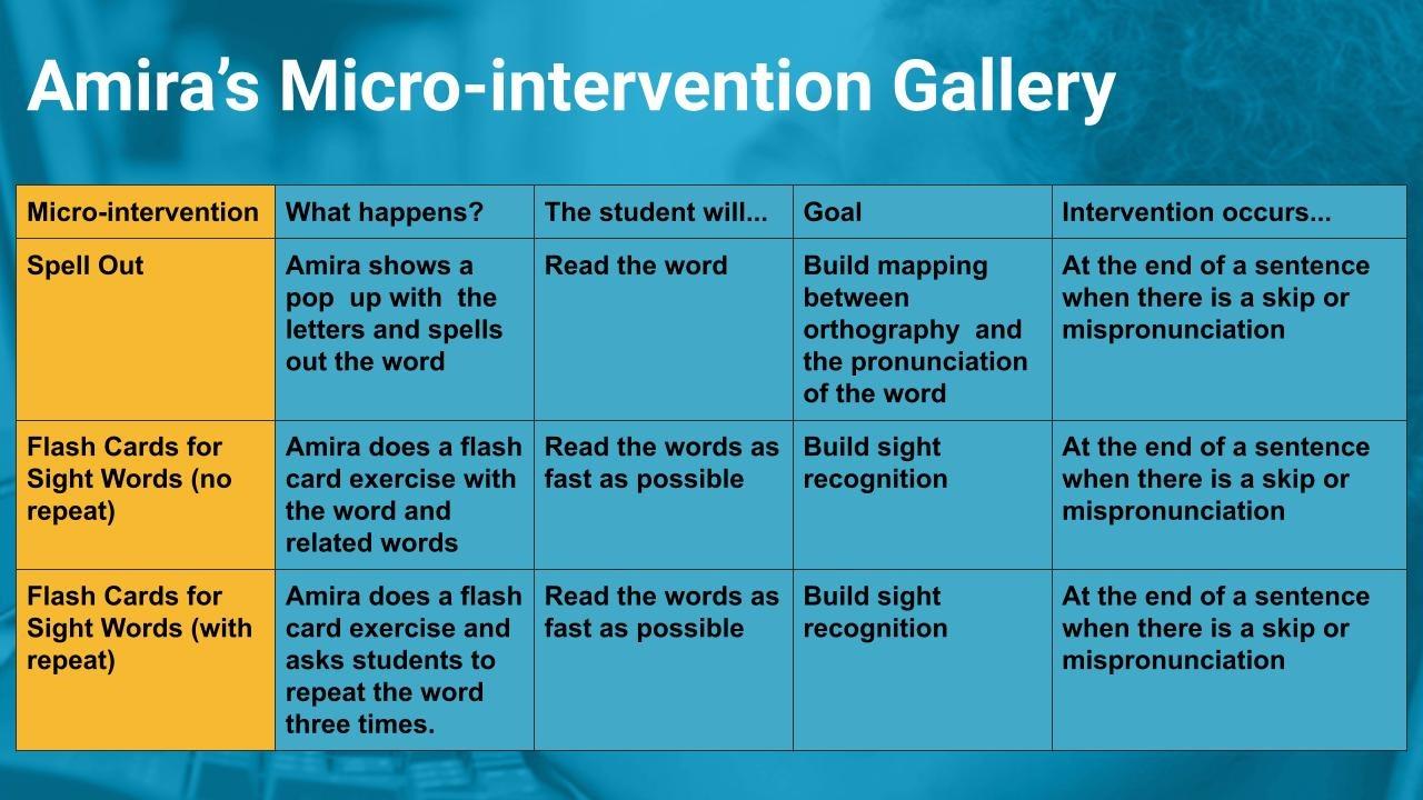 How does Amira help students learn how to read?