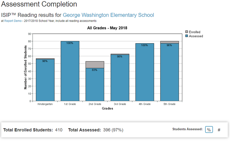 Lectura/Math and Legacy Reading ISIP: Assessment Completion