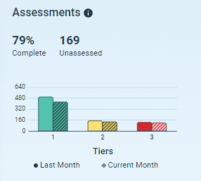 Lectura/Math and Legacy Reading ISIP: Assessment Completion