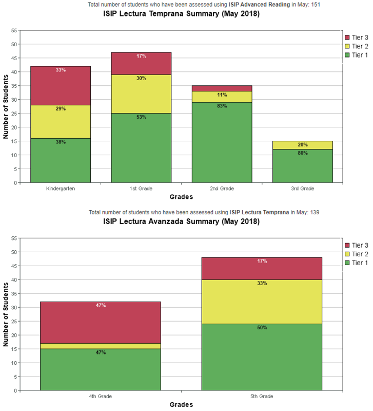 Lectura/Math and Legacy Reading ISIP: Executive Summary Report