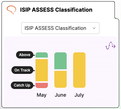 Growth Dashboard Widgets: ISIP Assess